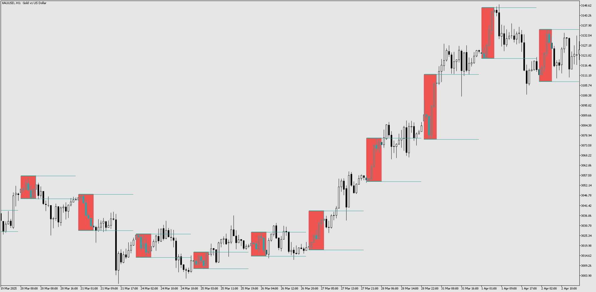 Range Breakout Alert MT5 | Buy Trading Indicator for MetaTrader 5