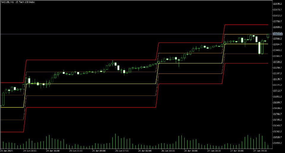 Predictive Ranges | Buy Trading Indicator for MetaTrader 5