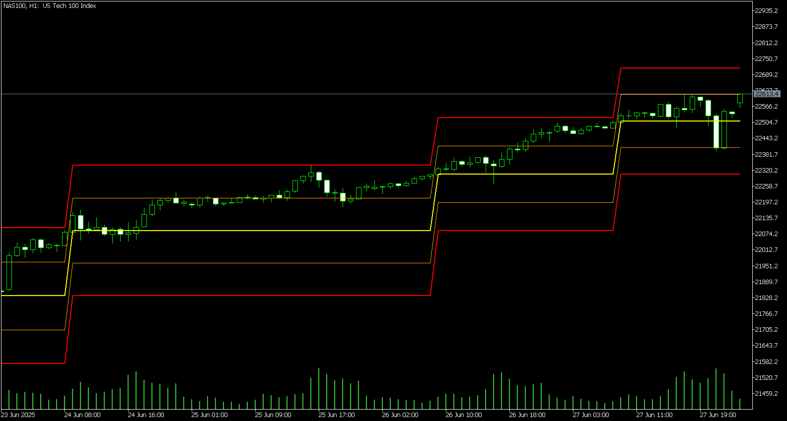 Predictive Ranges | Buy Trading Indicator for MetaTrader 5