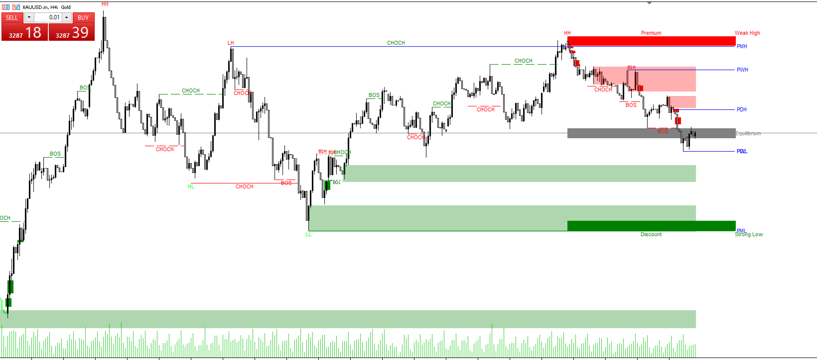 Smc | Buy Trading Indicator for MetaTrader 5
