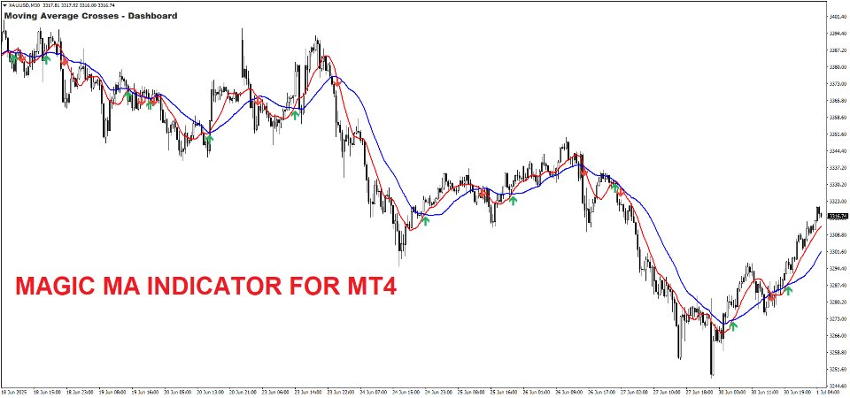 Moving Average Crossovers Dashboard for MT4 | Buy Trading Indicator for MetaTrader 4