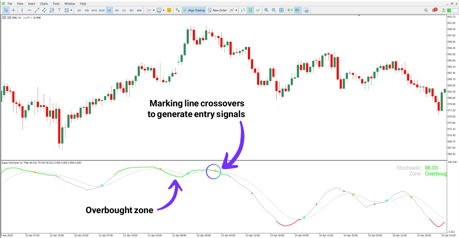 Super Stochastic Indicator MT5 | Free Download Trading Indicator for MetaTrader 5