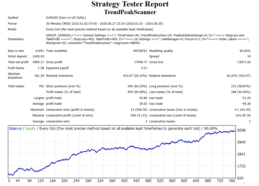 TrendPeakScanner | Buy Trading Robot (Expert Advisor) for MetaTrader 4