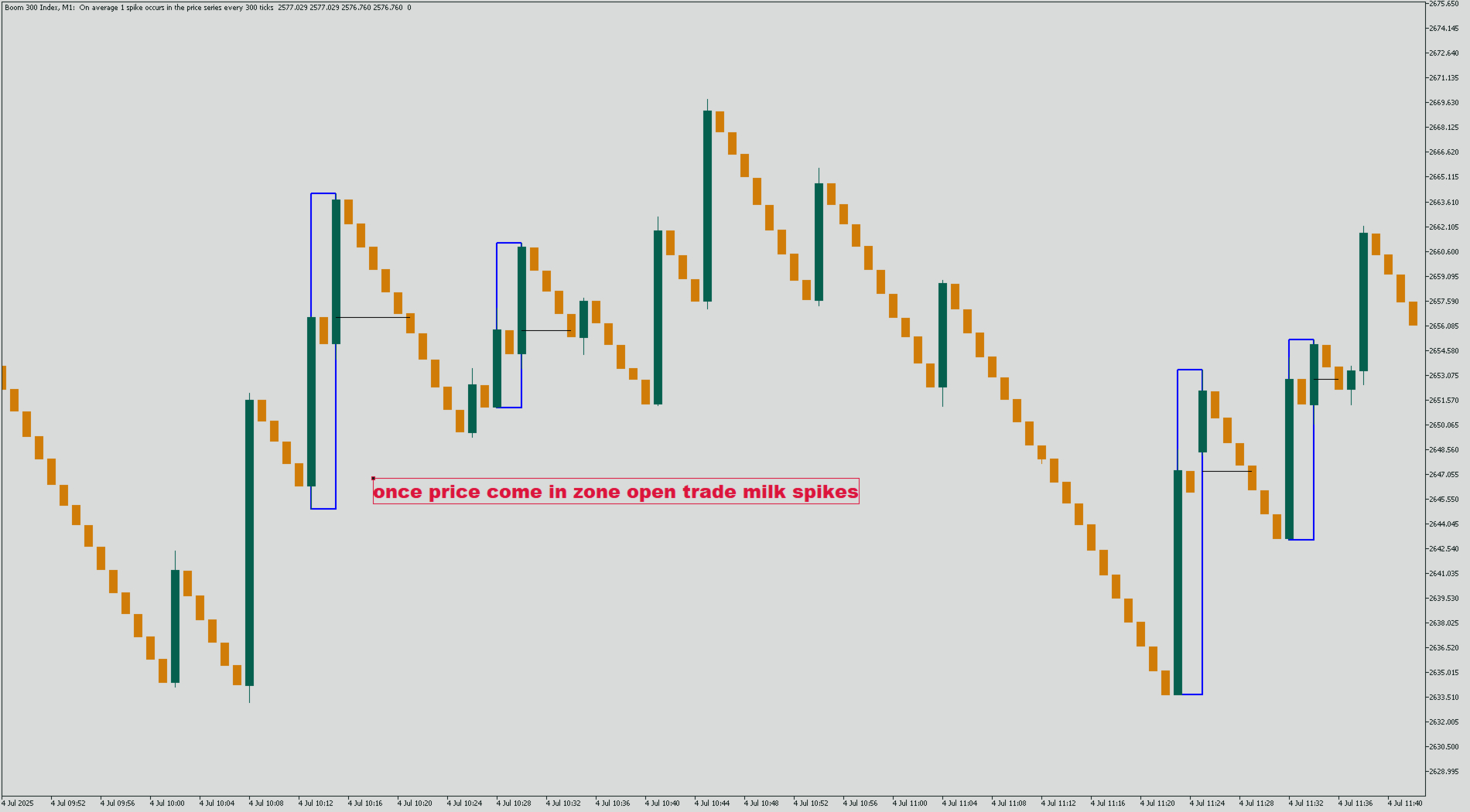 Spike Box Mitigation | Buy Trading Indicator for MetaTrader 5