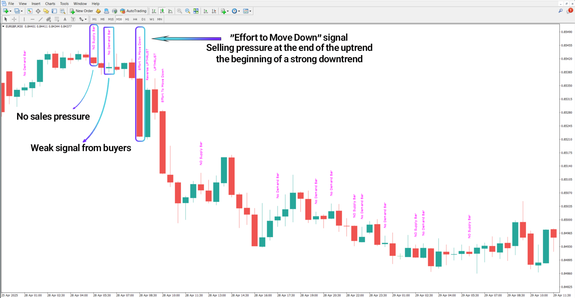VSA Text Indicator MT4 | Descargue gratis Indicador técnico para ...