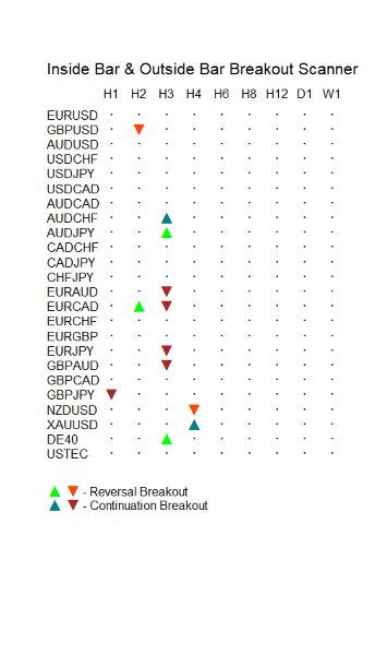 テクニカル指標 | Inside Bar and Outside Bar Breakout MT5 Scanner 購入
