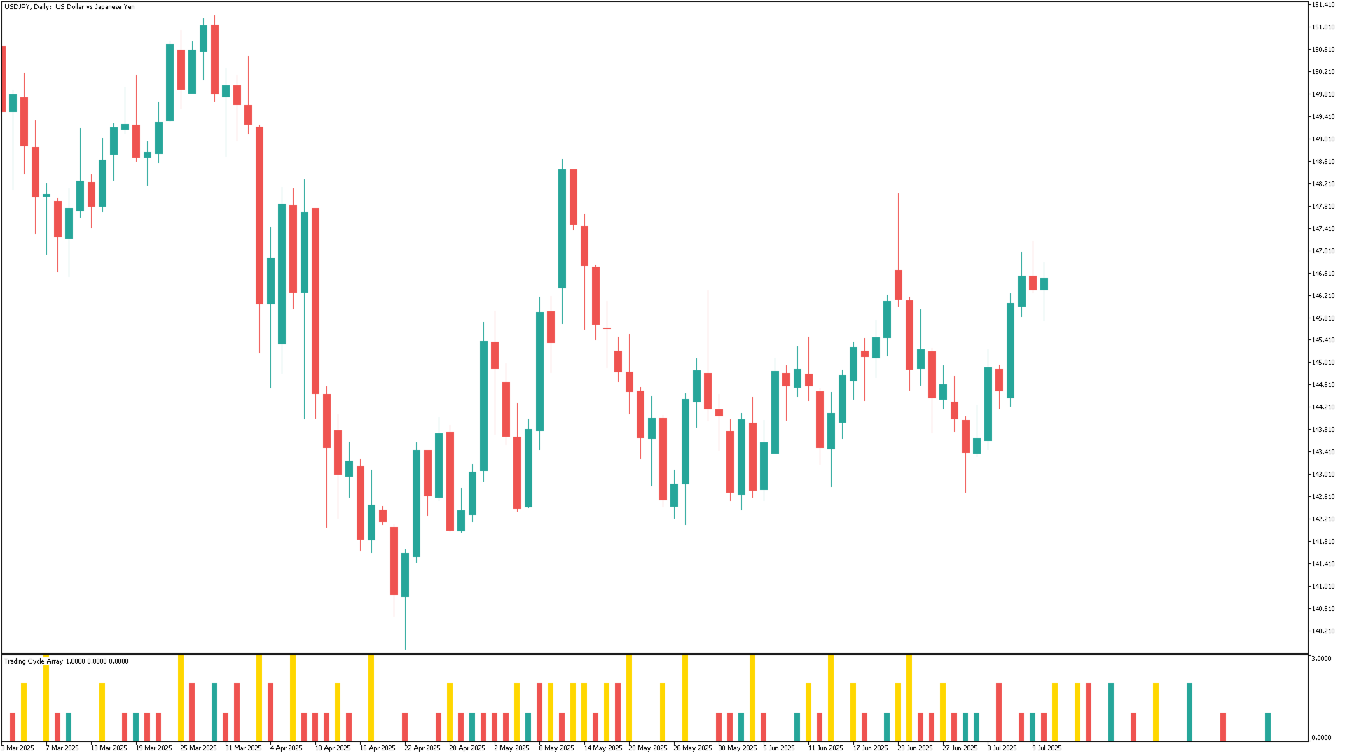 Trading Cycle Array MT5 | Buy Trading Indicator for MetaTrader 5