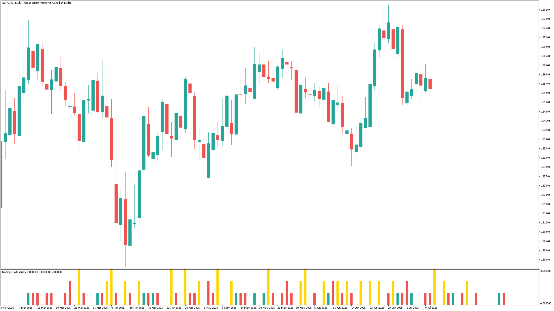 Trading Cycle Array MT5 | Buy Trading Indicator for MetaTrader 5