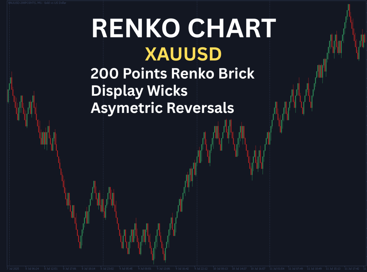 Easy Renko Charts MT5 - Aierior