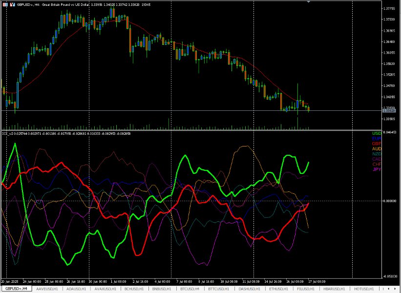 Interaction And Correlation Indicator Buy Trading Indicator For Metatrader 5