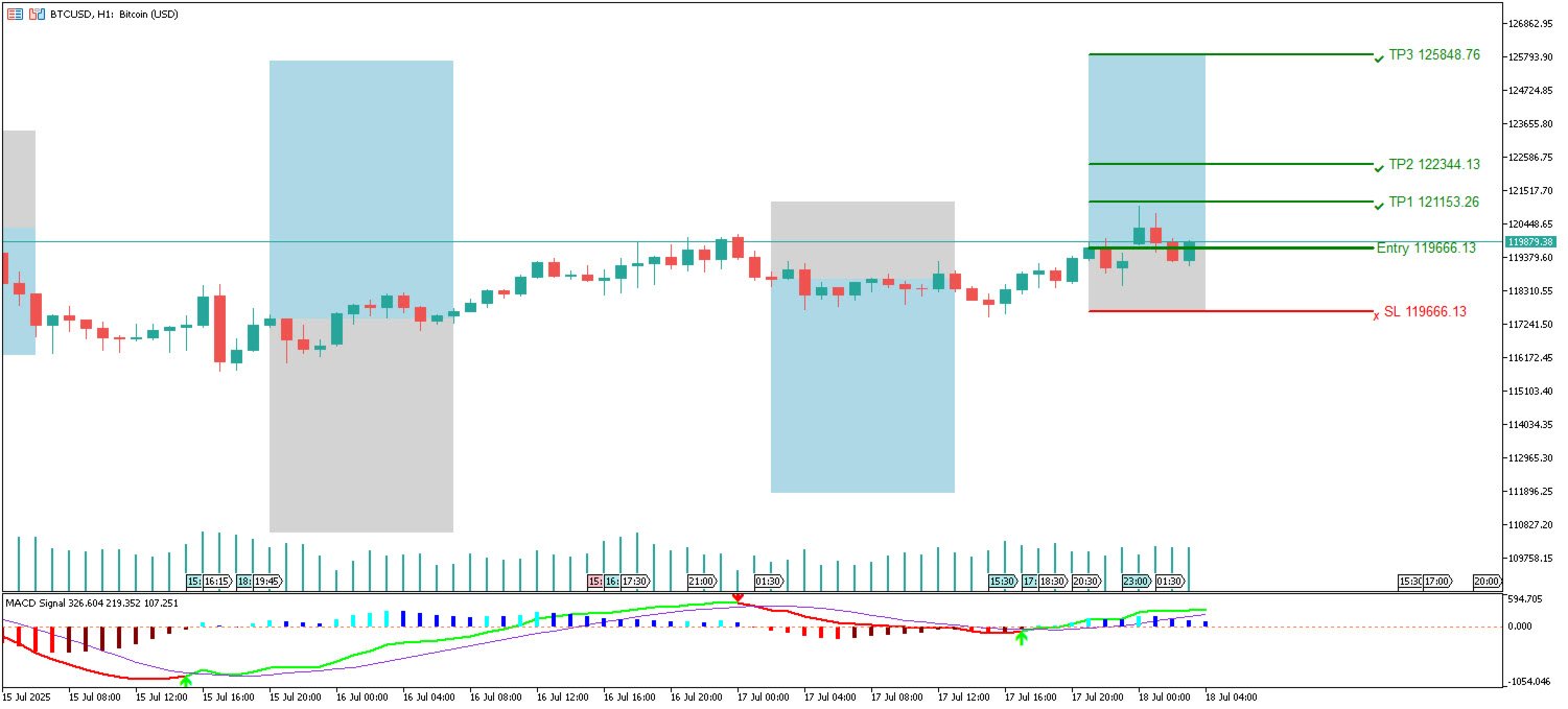 MACD with FVG Signal for MT4 | Buy Trading Indicator for MetaTrader 4
