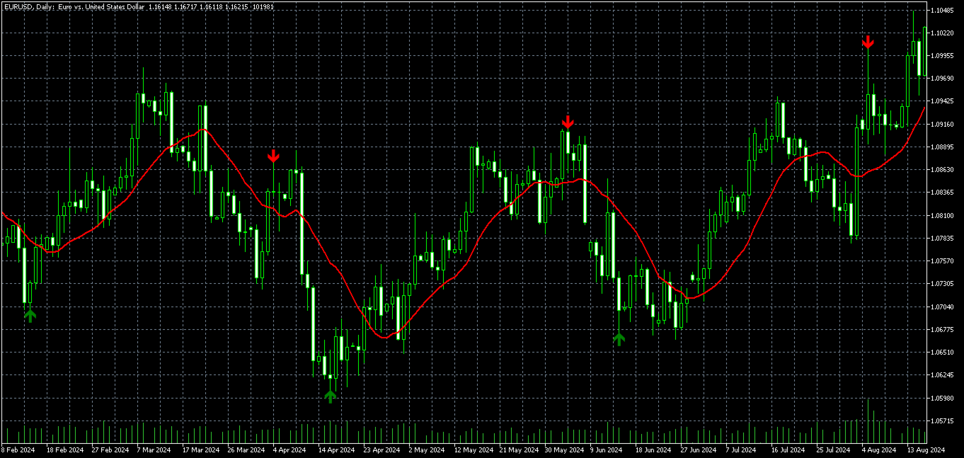 Pro Zone Indicator | Buy Trading Indicator for MetaTrader 5
