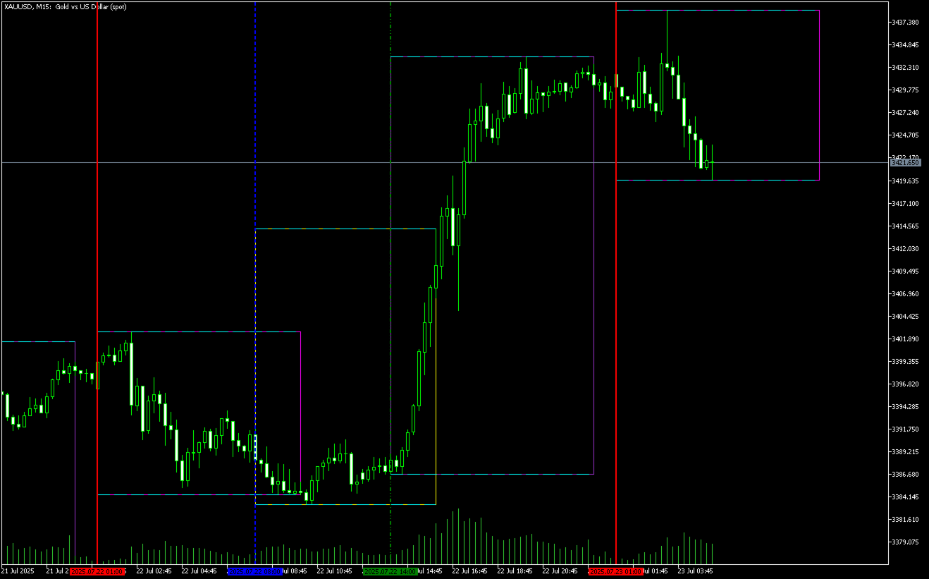 Trading Session Map | Buy Trading Indicator for MetaTrader 5