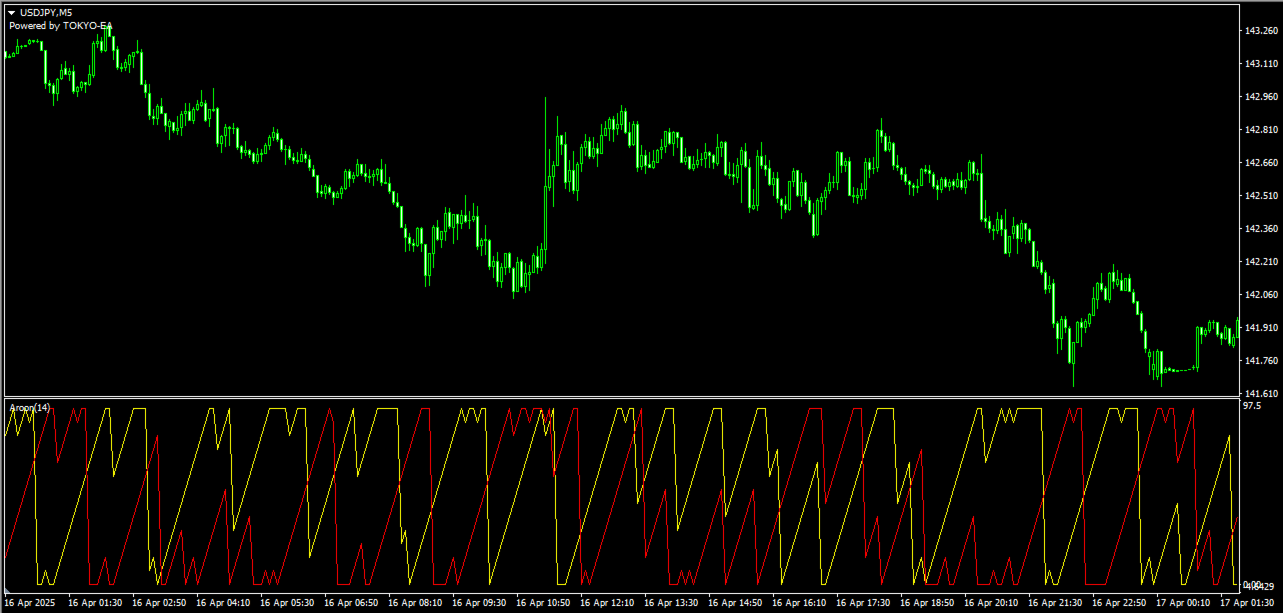 Aroon Classic | Free Download Trading Indicator for MetaTrader 4