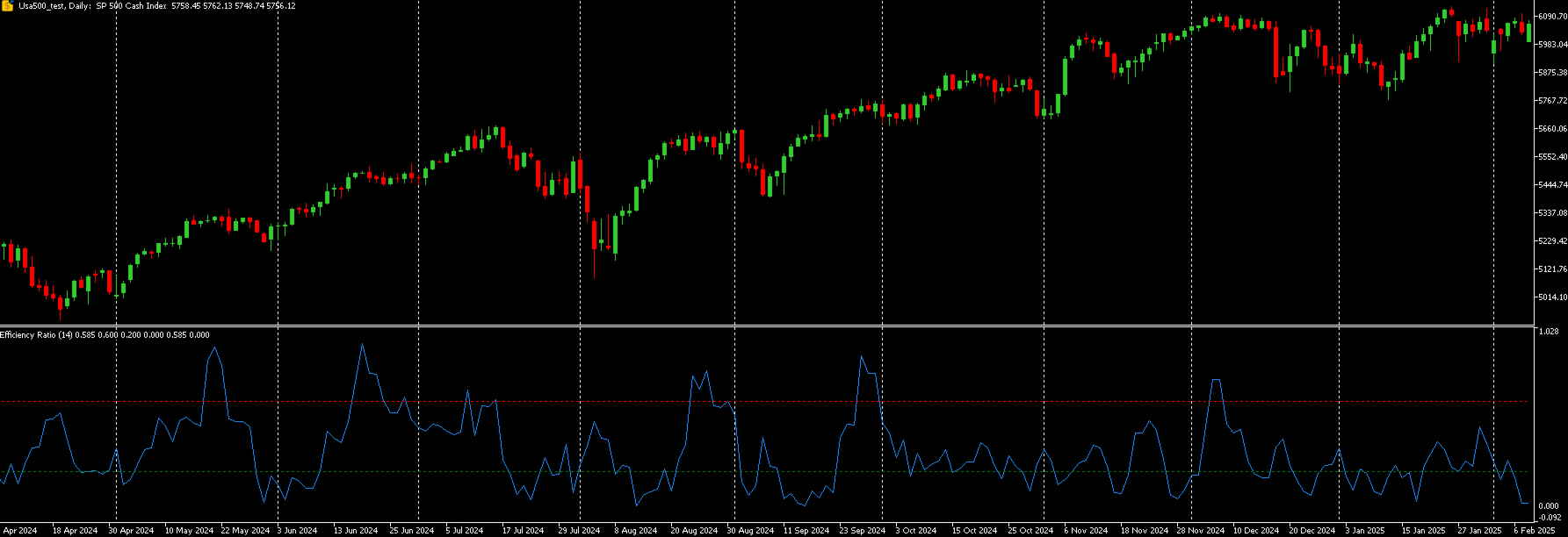 Efficiency Ratio Indicator | Free Download Trading Indicator for ...
