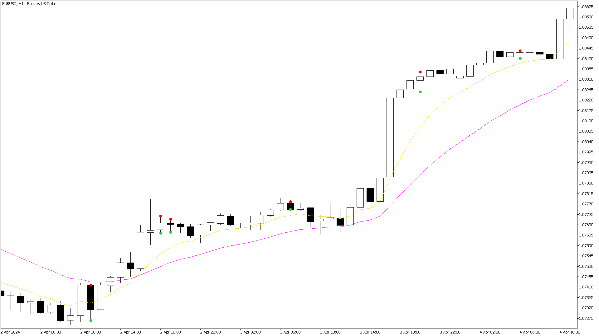 Inside Bar Indicator MT5 | Free Download Trading Indicator for MetaTrader 5