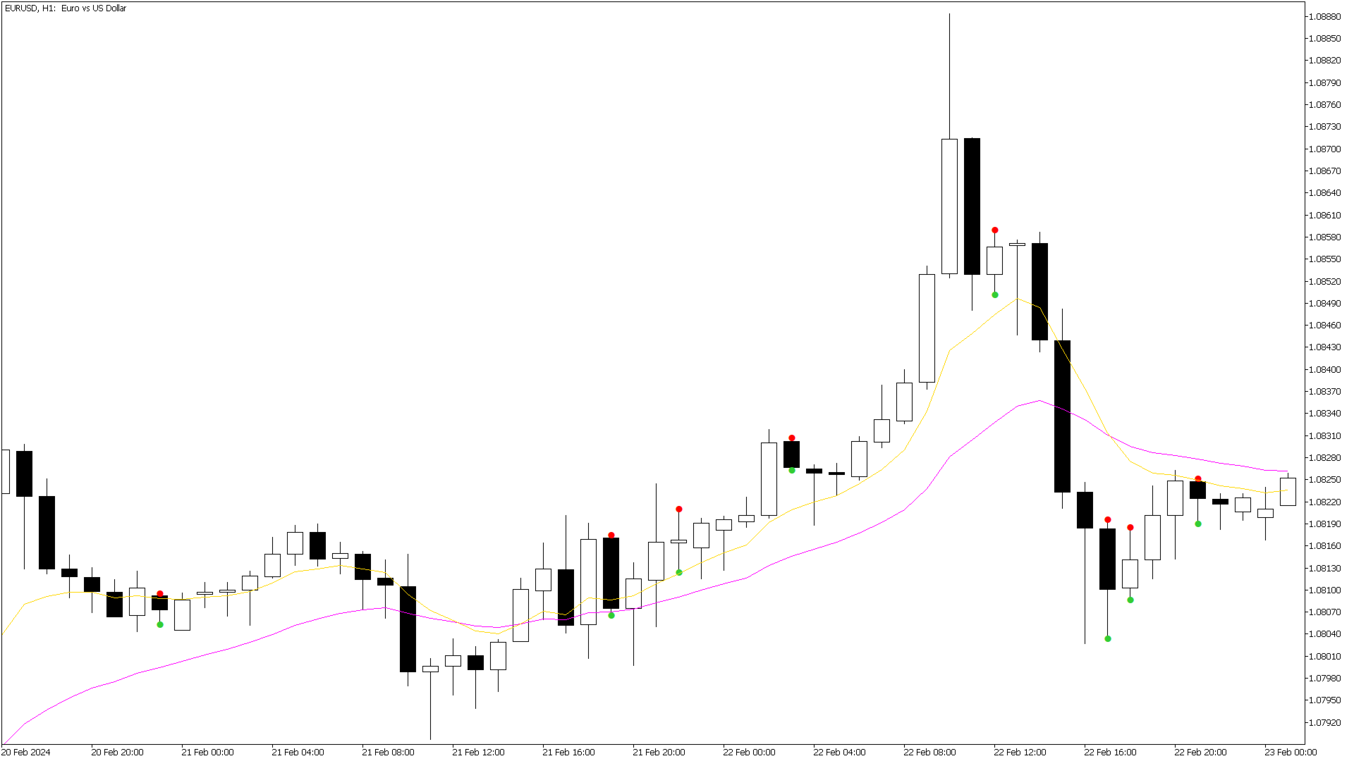 Inside Bar Indicator MT5 | Free Download Trading Indicator for MetaTrader 5