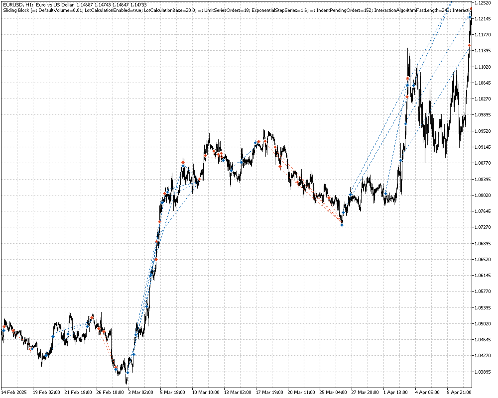 Sliding Blocks | Buy Trading Robot (Expert Advisor) for MetaTrader 4