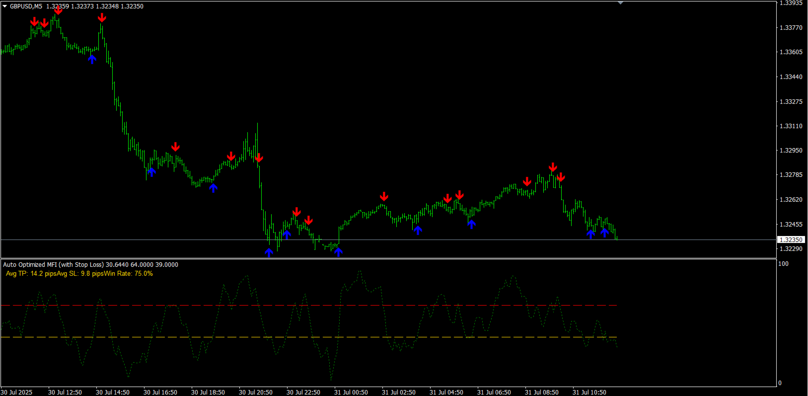 Auto Optimized MFI | Buy Trading Indicator for MetaTrader 4