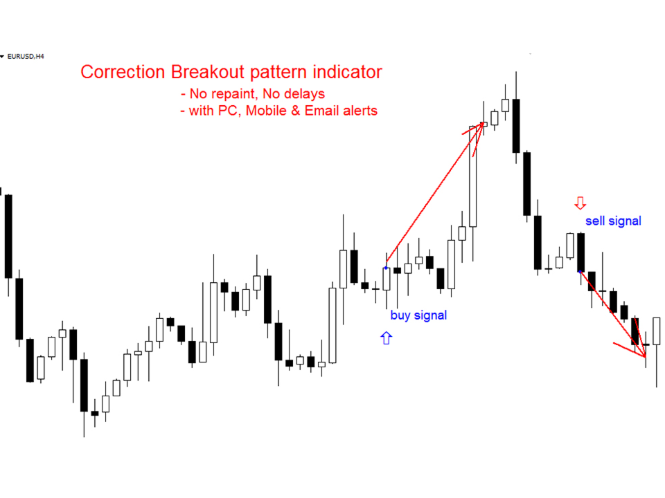 Correction Breakout pattern mw | Buy Trading Indicator for MetaTrader 4