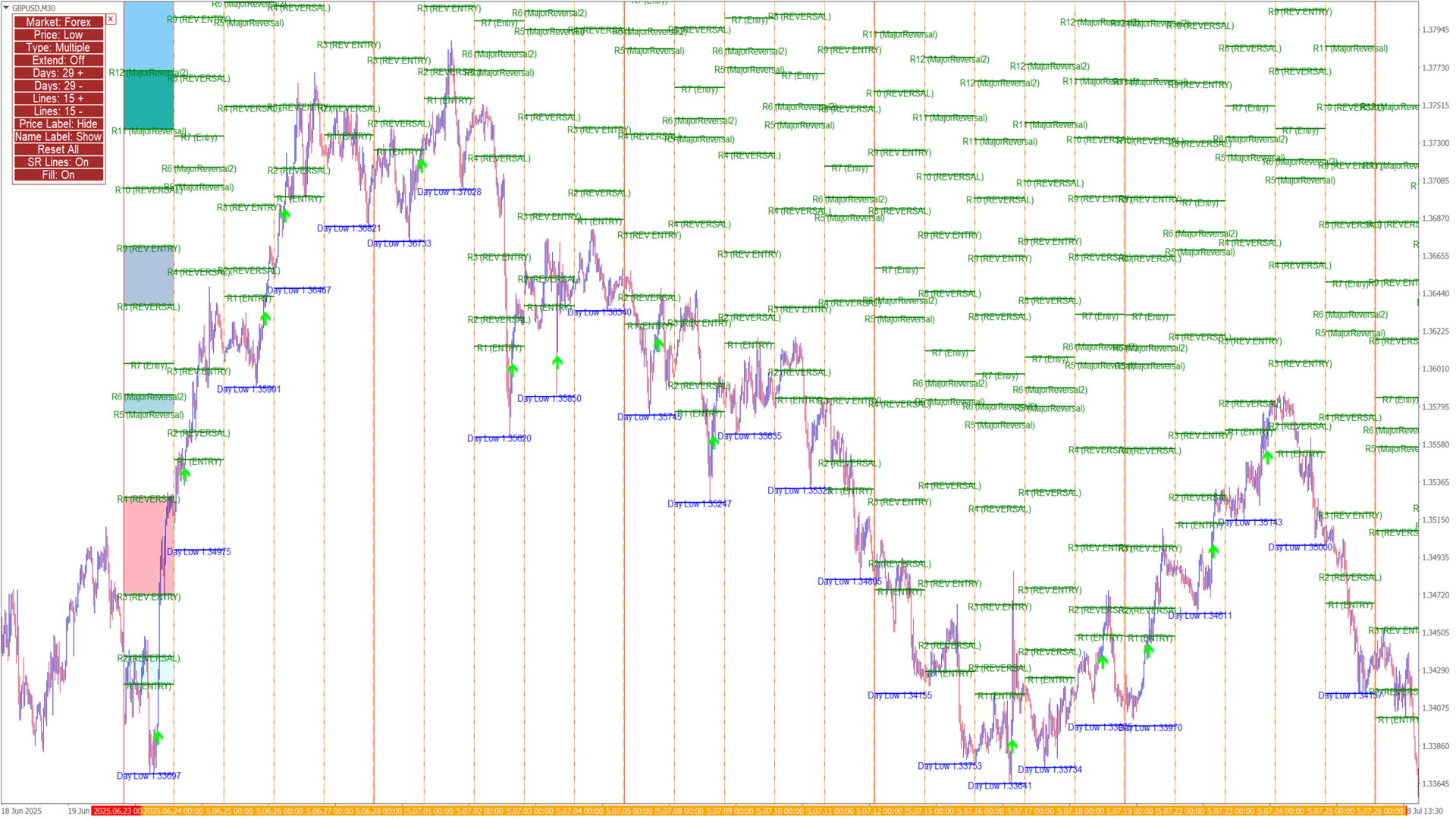 Predictive Levels MT5 | Buy Trading Indicator for MetaTrader 5
