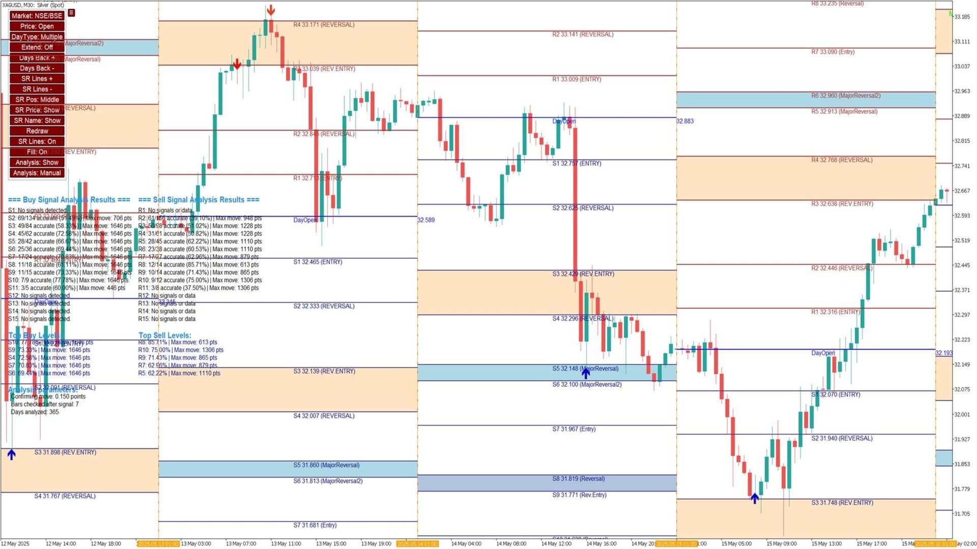 Predictive Levels | Buy Trading Indicator for MetaTrader 4