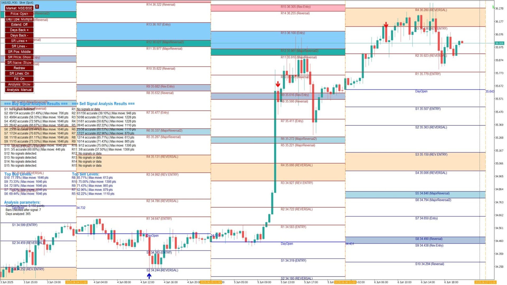 Predictive Levels | Buy Trading Indicator for MetaTrader 4