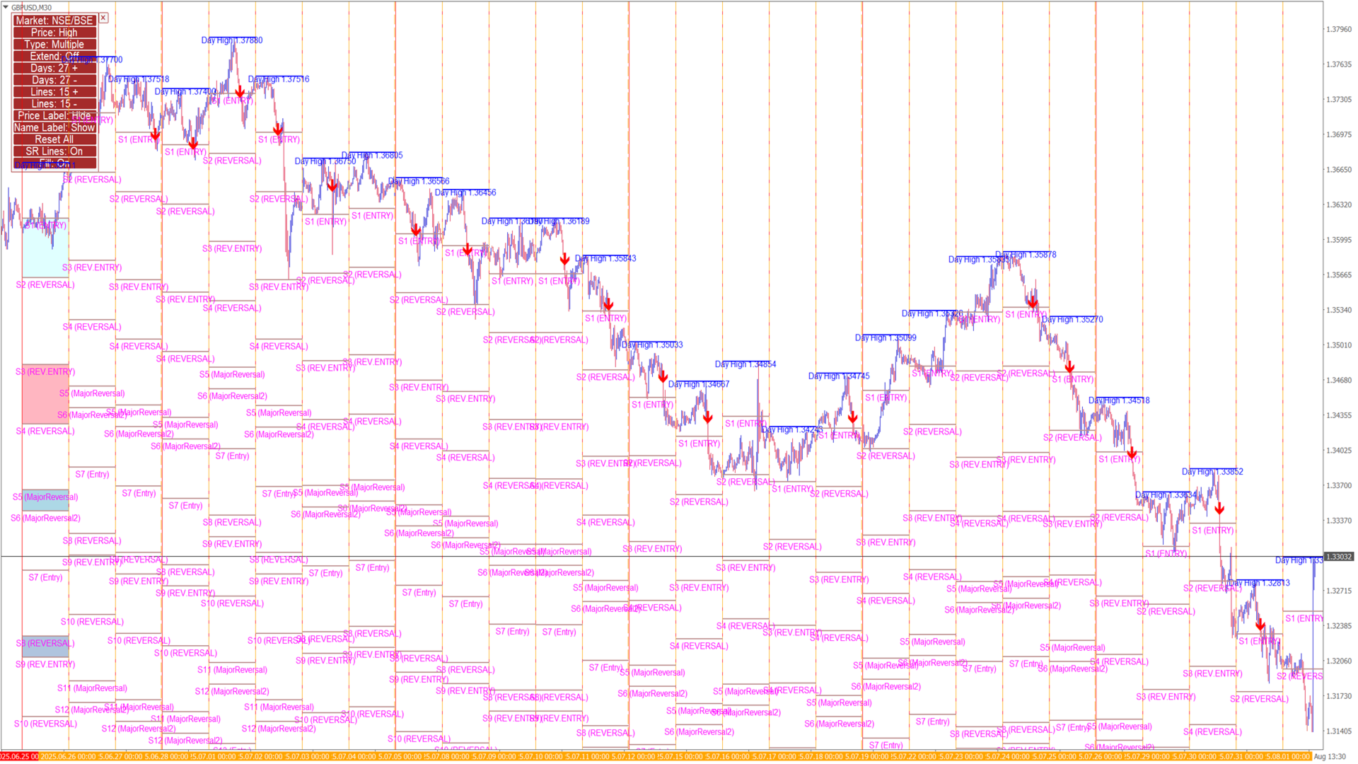 Predictive Levels | Buy Trading Indicator for MetaTrader 4