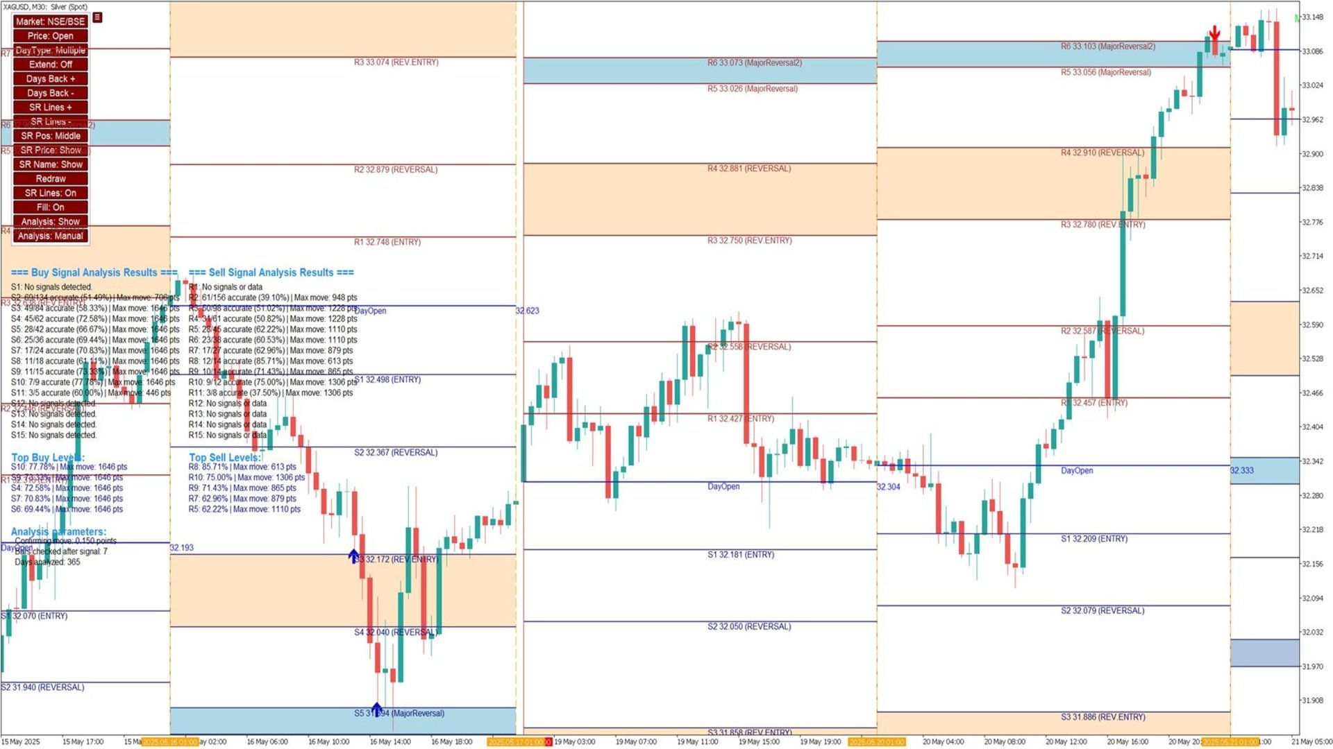 Predictive Levels | Buy Trading Indicator for MetaTrader 4
