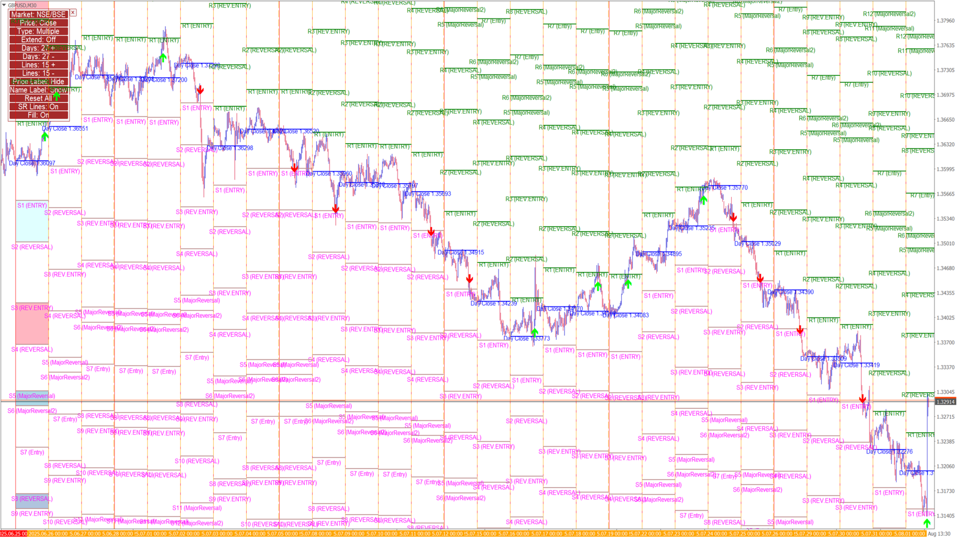Predictive Levels | Buy Trading Indicator for MetaTrader 4