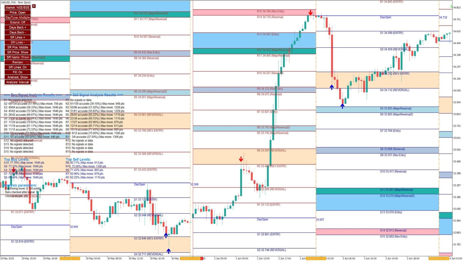 Predictive Levels | Buy Trading Indicator for MetaTrader 4