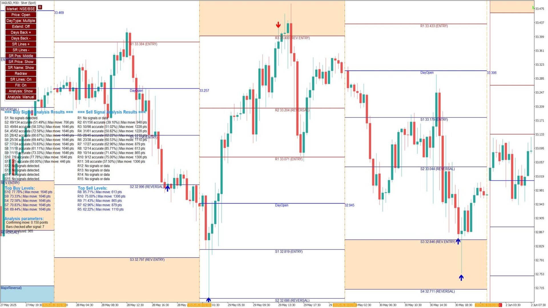 Predictive Levels | Buy Trading Indicator for MetaTrader 4