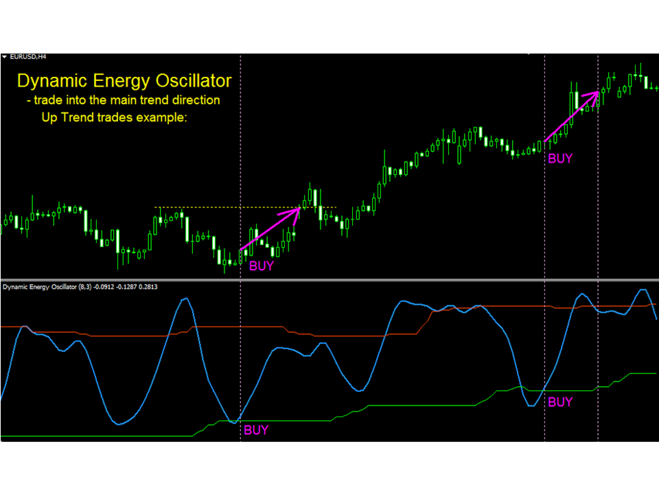 Dynamic Energy Oscillator mq | Buy Trading Indicator for MetaTrader 4
