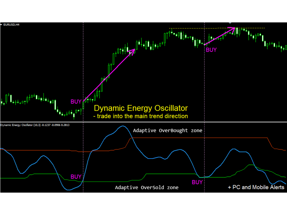 Dynamic Energy Oscillator mq | Buy Trading Indicator for MetaTrader 4