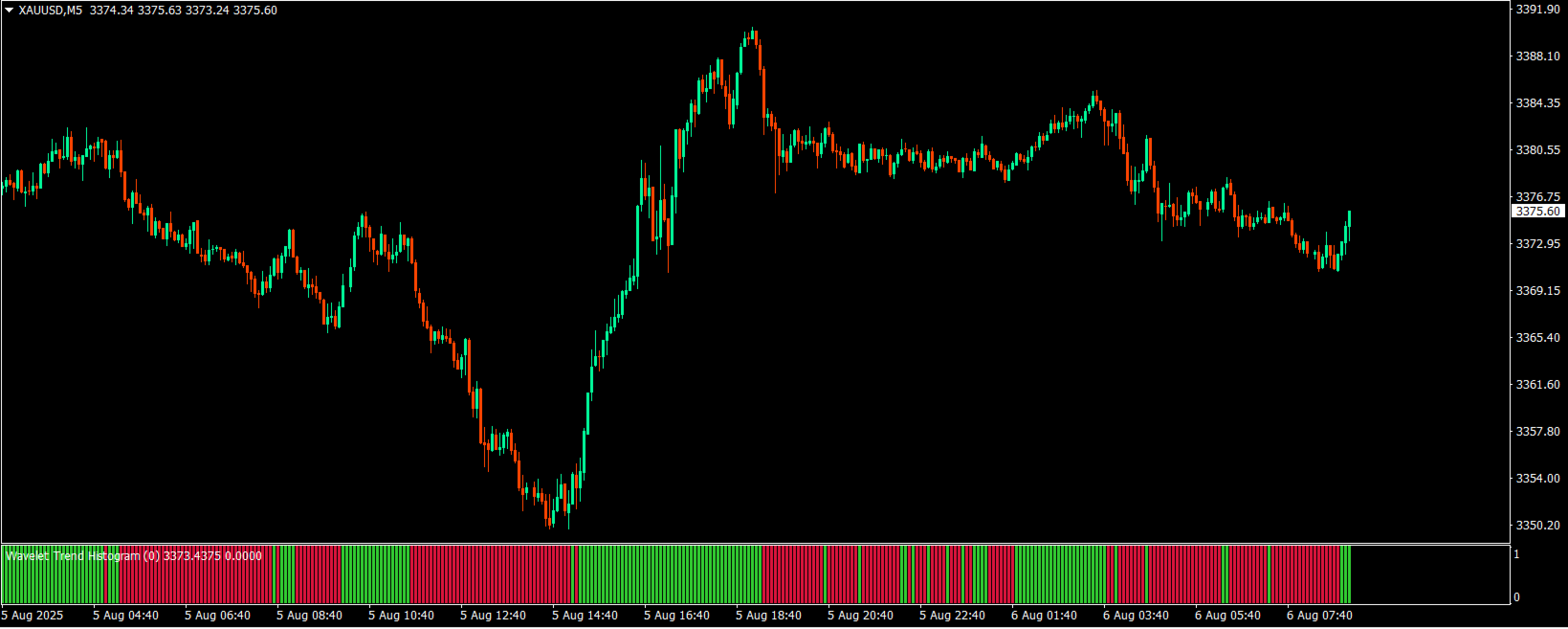 Wavelet Trend Histogram | Buy Trading Indicator for MetaTrader 4