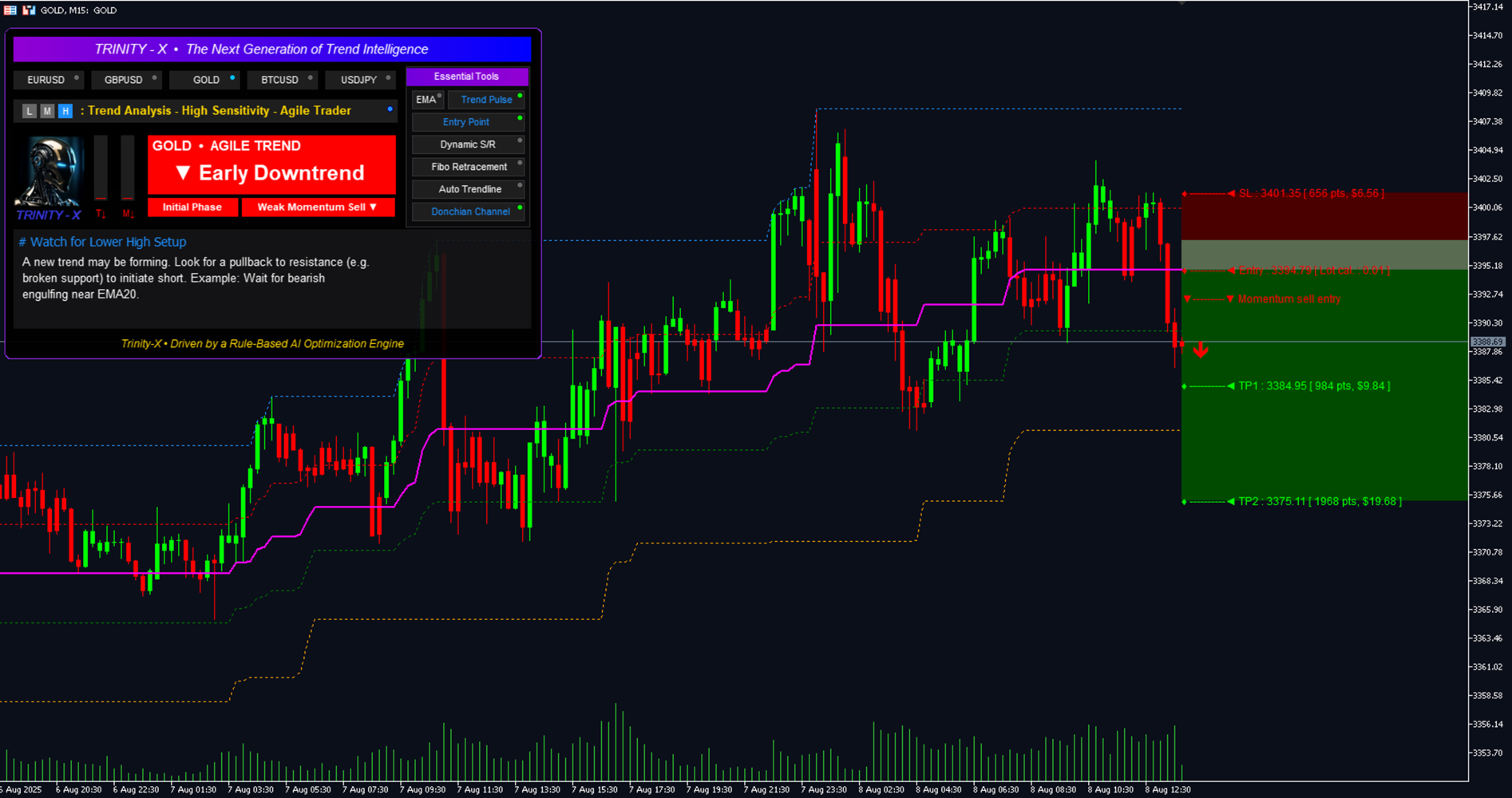 Trinity X | Buy Trading Indicator for MetaTrader 5