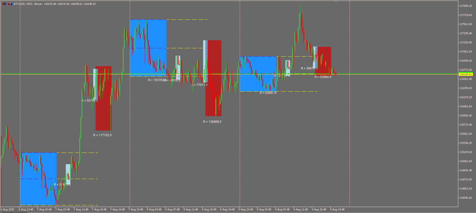 Opening Range Breakout and Session box | Buy Trading Indicator for MetaTrader 5