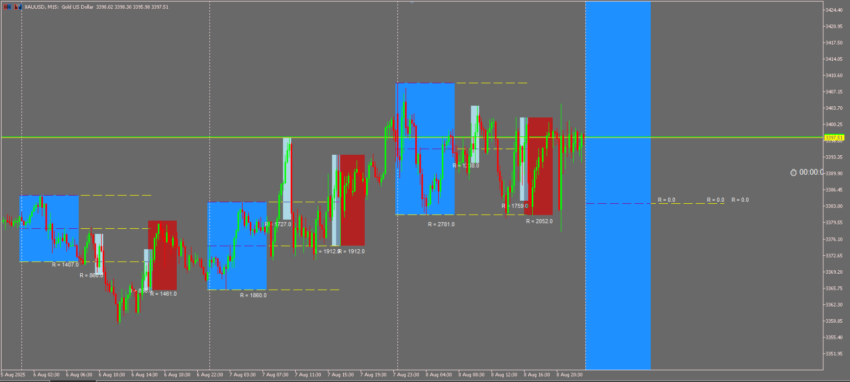 Opening Range Breakout and Session box | Buy Trading Indicator for MetaTrader 5