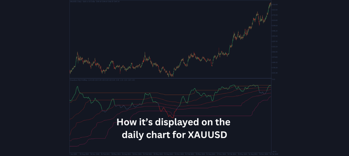 Drawdown Risk Profiling | Buy Trading Indicator for MetaTrader 5