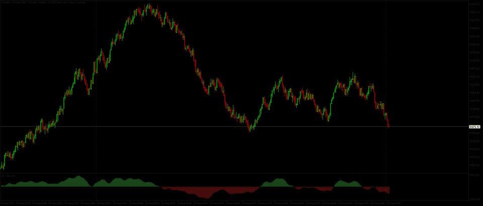 Awesome Oscillator Dynamic | Free Download Trading Indicator for MetaTrader 5