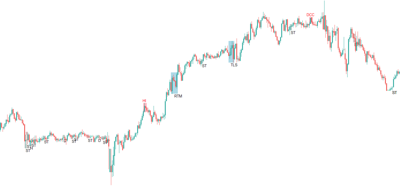 Candlestick Patterns Finder MT5 | Buy Trading Indicator for MetaTrader 5
