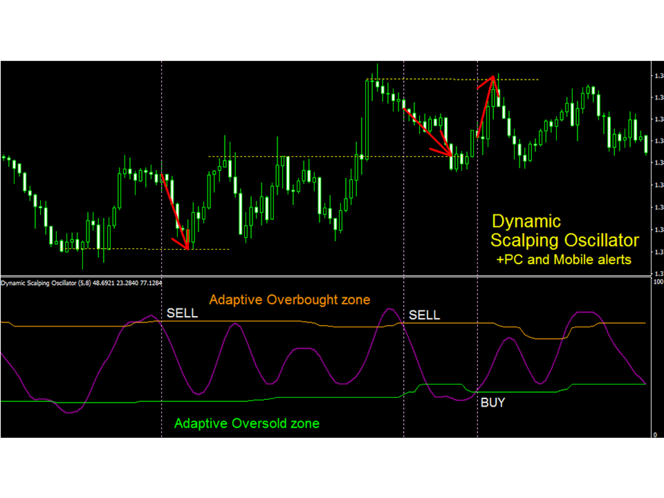 Dynamic Scalping Oscillator Mq Buy Trading Indicator For Metatrader 4