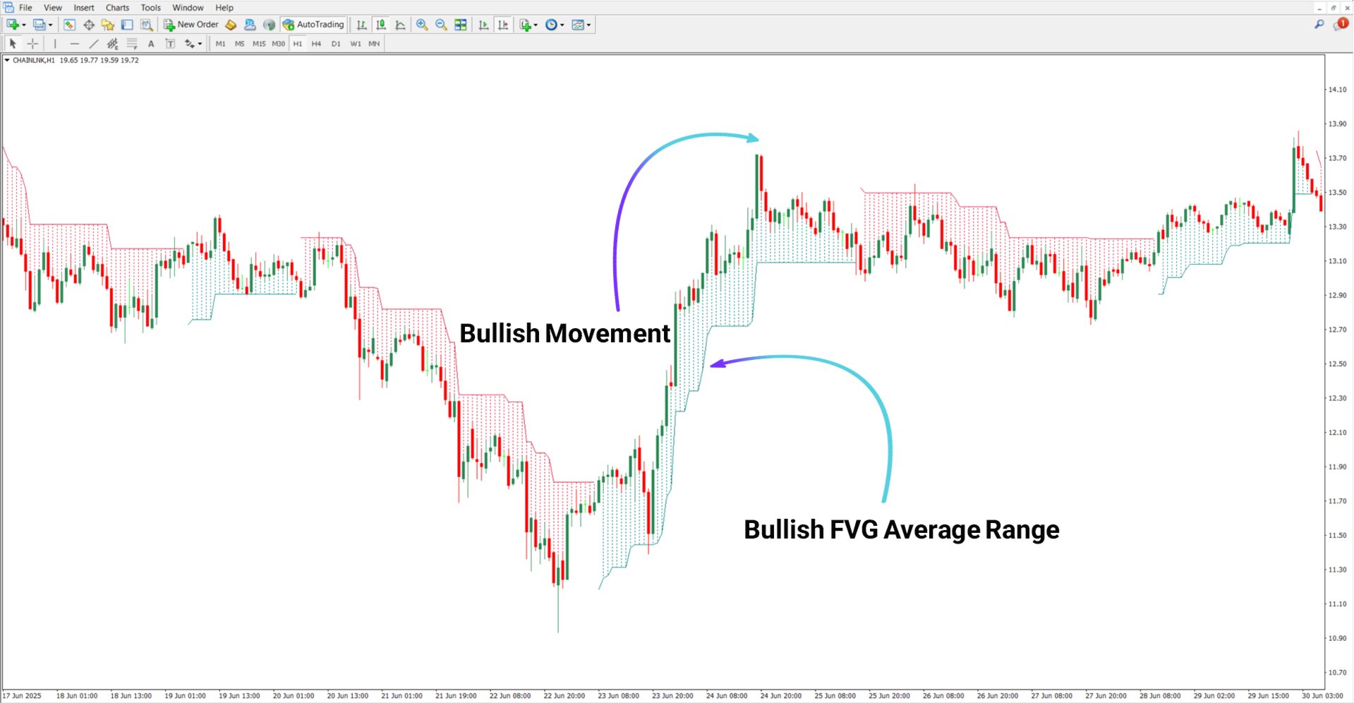 FVG Positioning Average Indicator MT4 | Free Download Trading Indicator ...