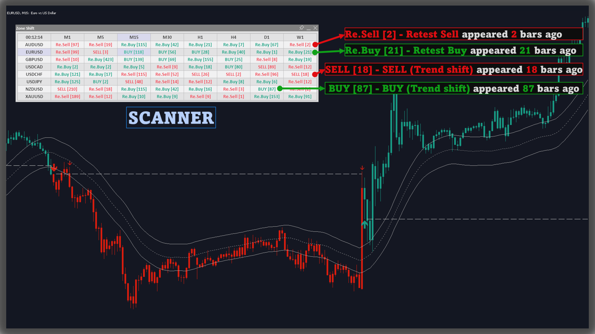 Zone Shift MT4 Scanner | Buy Trading Indicator for MetaTrader 4