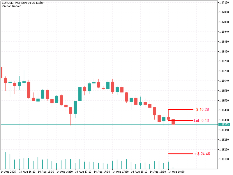 Pin Bar Tracker | Free Download Trading Indicator for MetaTrader 5