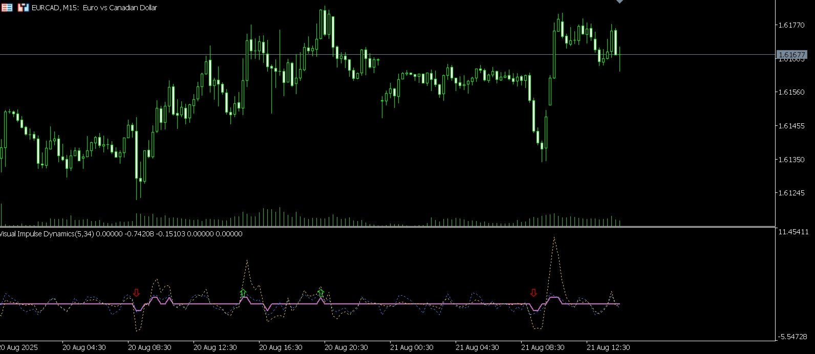 Visual Impulse Dynamics Indicator | Comprar Robô de Indicador técnico ...