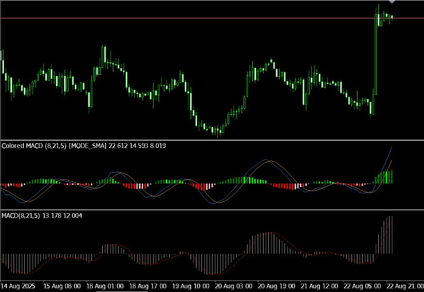 Colored MACD Optimized | Buy Trading Indicator for MetaTrader 5