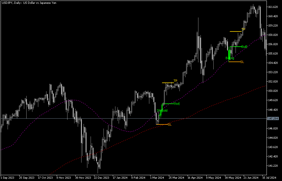 TrendSmart Entry Pro | Kaufen Sie Technischer Indikator für den ...