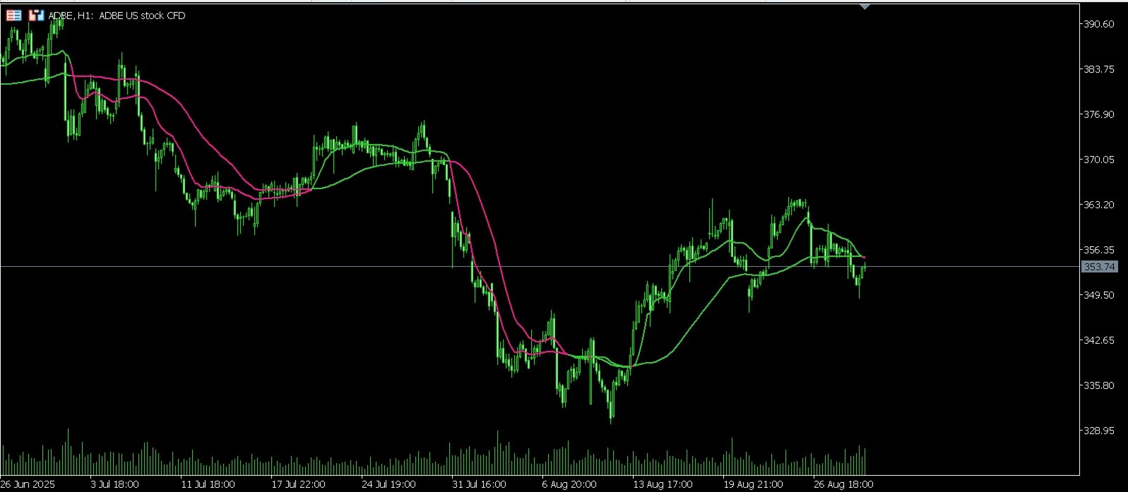 Visual Wave Indicator | Buy Trading Indicator for MetaTrader 5