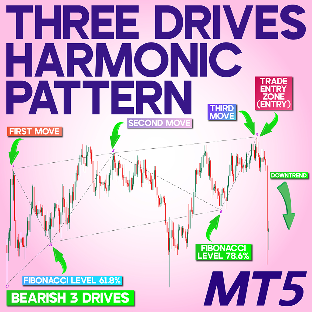 Three Drives Harmonic Pattern Indicator MT5 | Free Download Trading Indicator for MetaTrader 5